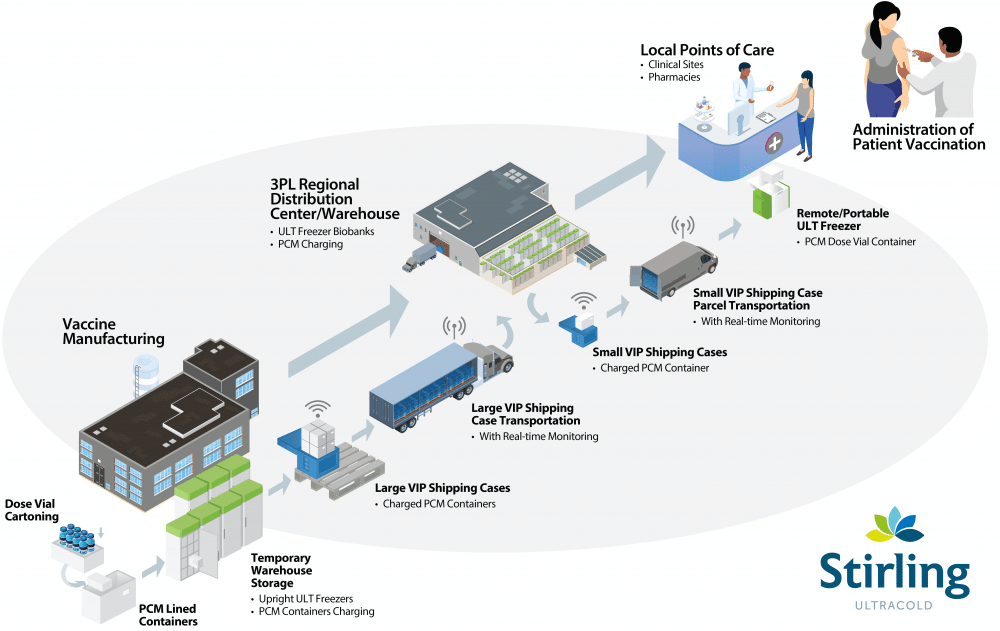 Three Cold Chain Obstacles to Rapid COVID-19 Biologics Distribution ...